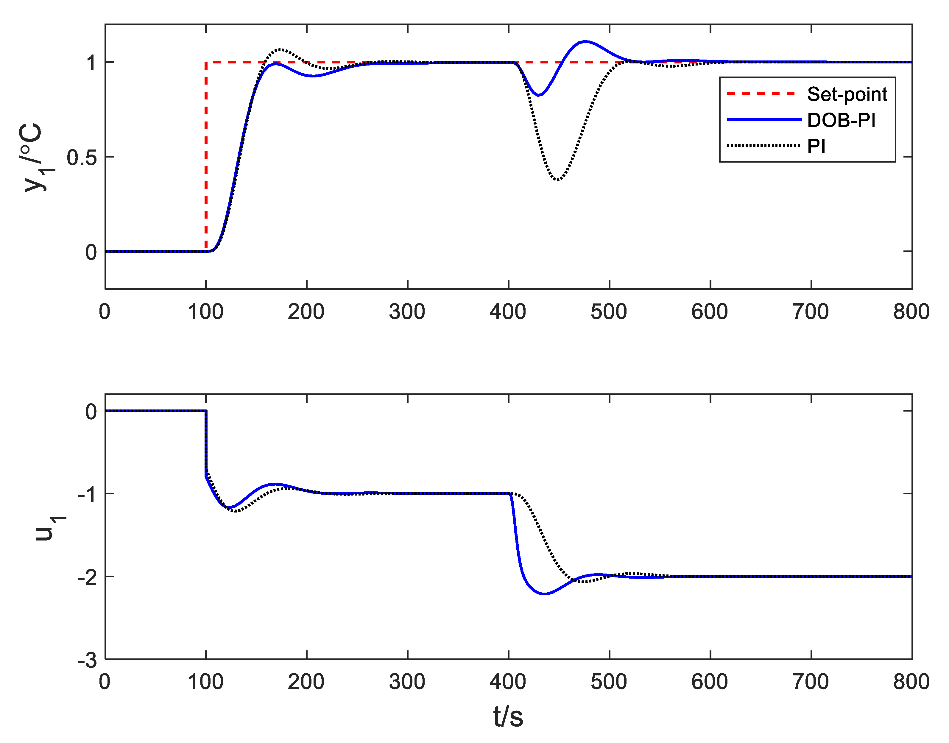 Multi-Objective Intelligent Optimization of Superheated Steam Temperature Control Based on ...