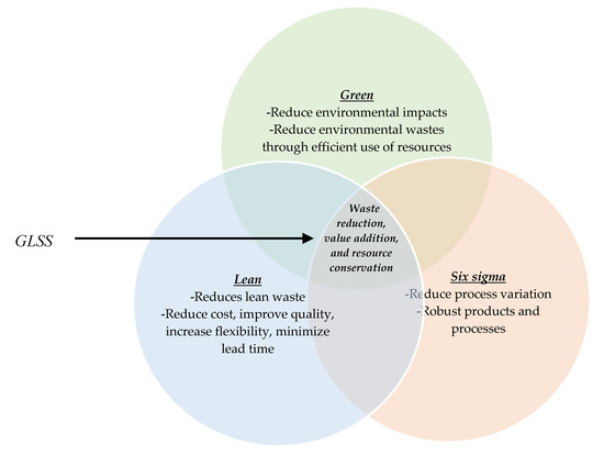 Investigating the Theoretical Constructs of a Green Lean Six Sigma ...