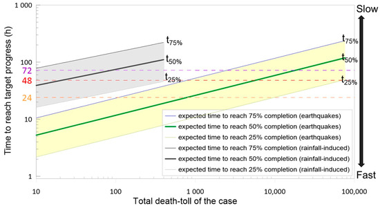 Indicators for Post-Disaster Search and Rescue Efficiency Developed ...