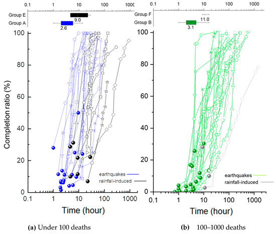 Indicators for Post-Disaster Search and Rescue Efficiency Developed ...