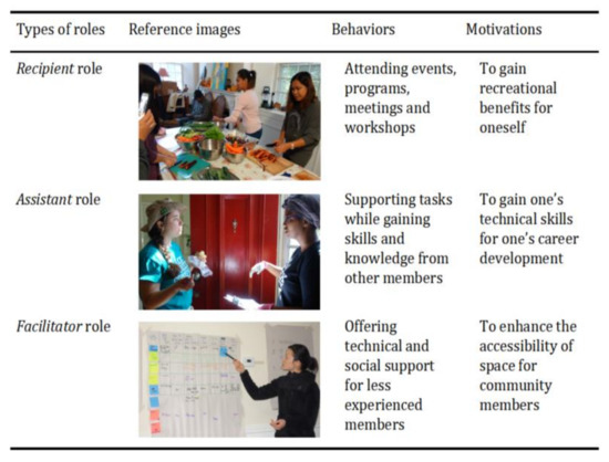 Immigrants’ “Role Shift” for Sustainable Urban Communities: A Case ...