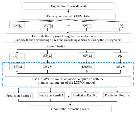 An Improved Hybrid Highway Traffic Flow Prediction Model Based on ...