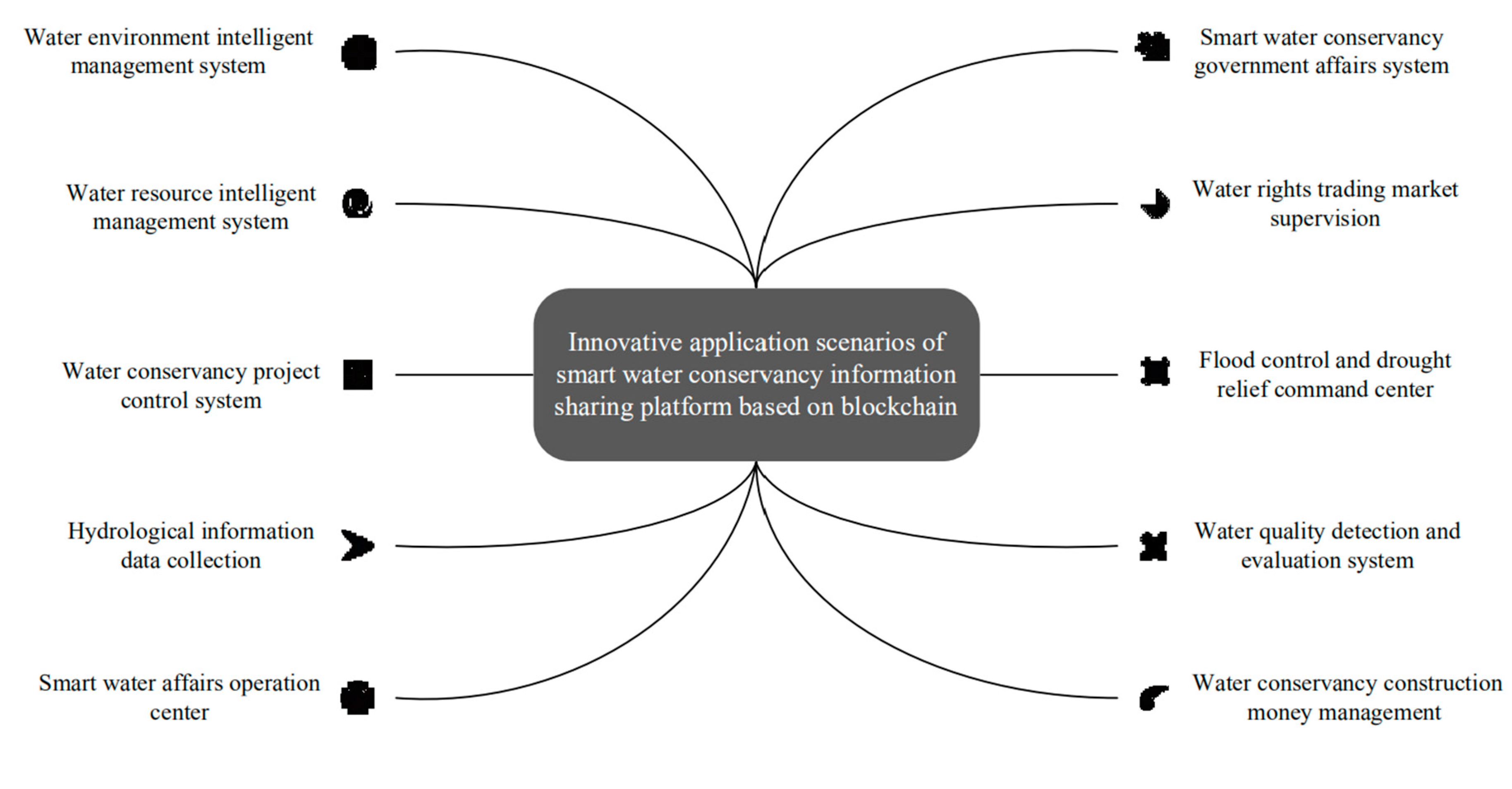 Construction of Chinese Smart Water Conservancy Platform Based on the ...