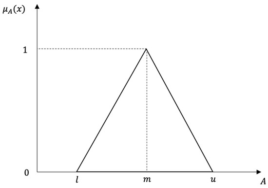The Application of Fuzzy Analytic Hierarchy Process in Sustainable Project Selection