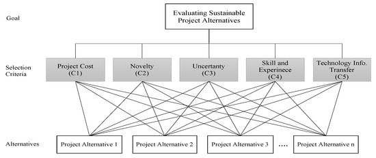 The Application of Fuzzy Analytic Hierarchy Process in Sustainable Project Selection