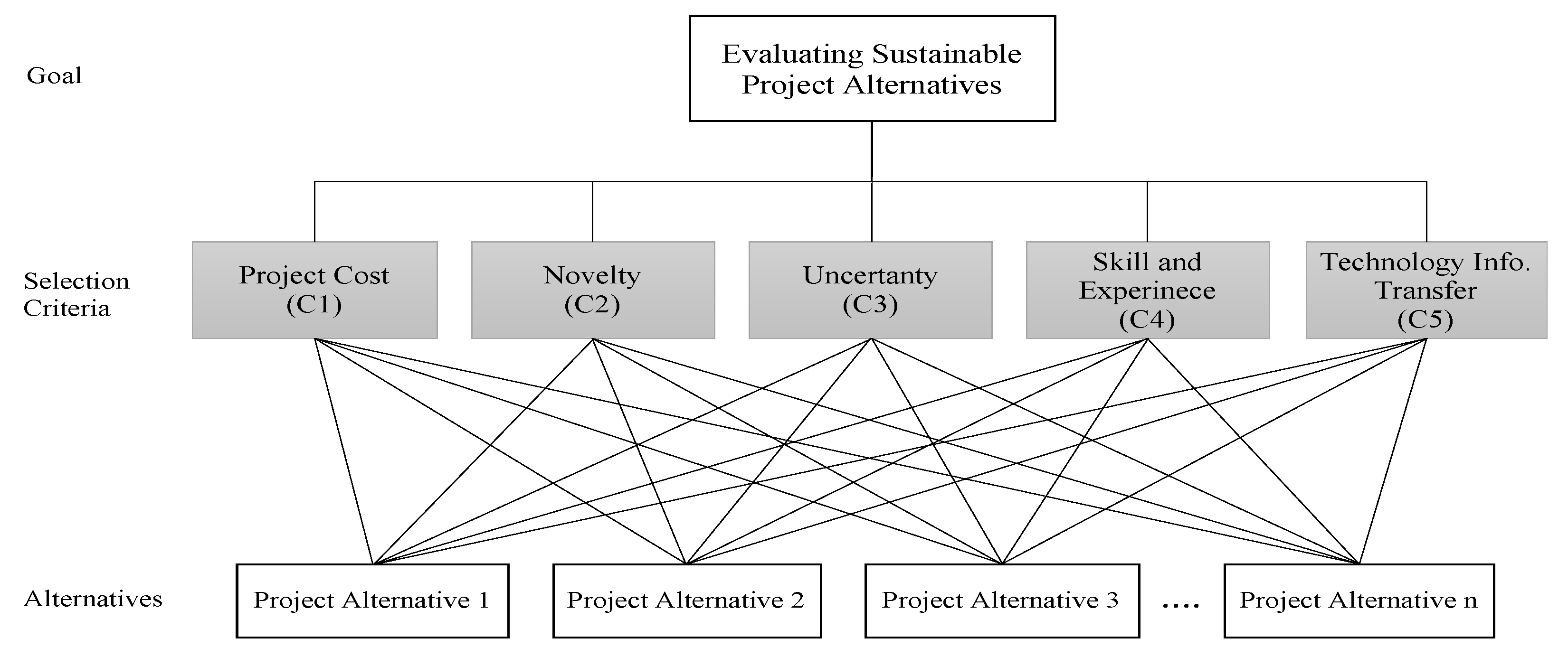 The Application of Fuzzy Analytic Hierarchy Process in Sustainable Project Selection
