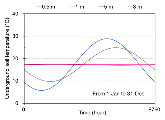 Utilization of Earth-to-Air Heat Exchanger to Pre-Cool/Heat Ventilation ...