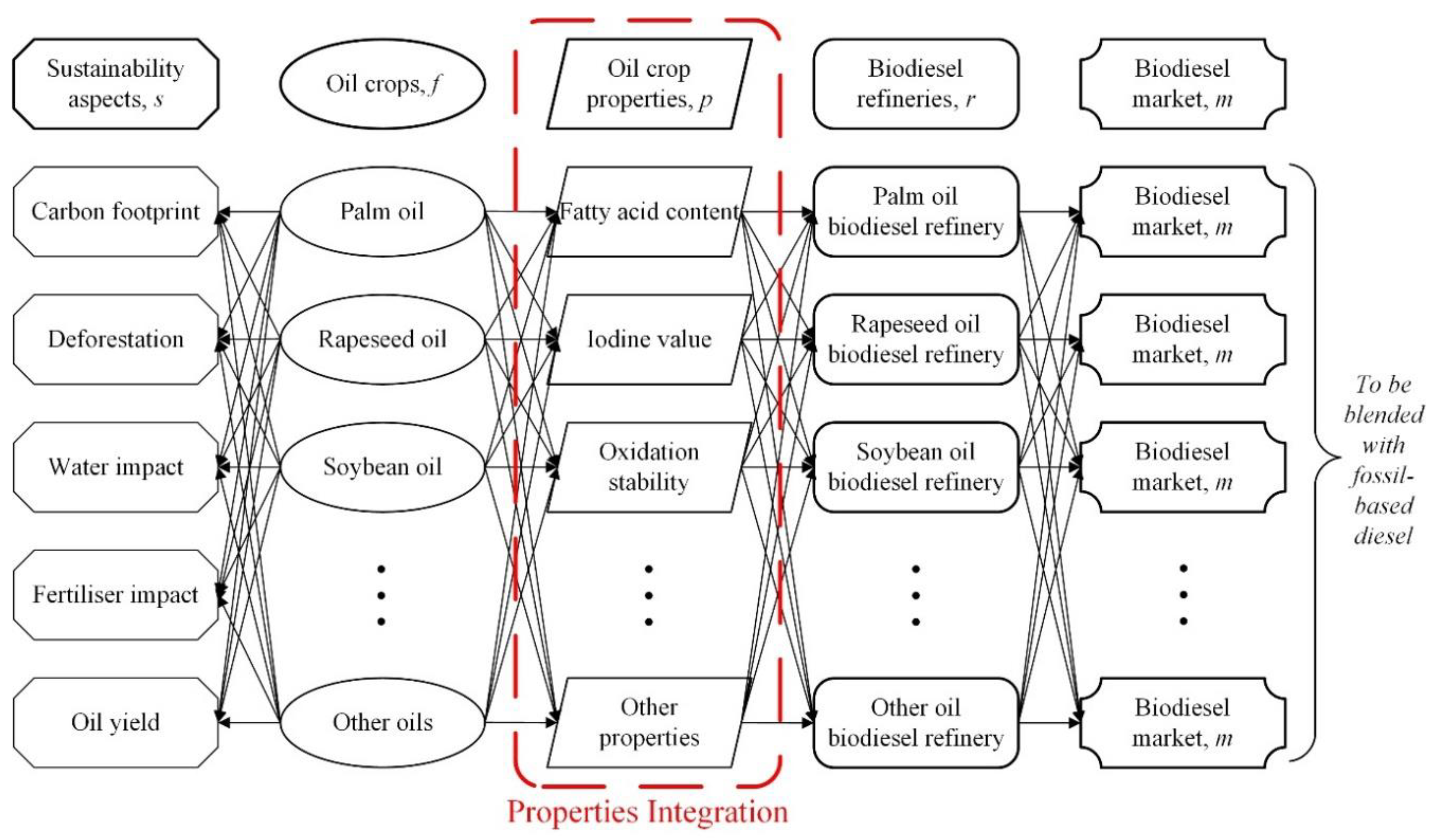 A Diverse and Sustainable Biodiesel Supply Chain Optimisation Model ...