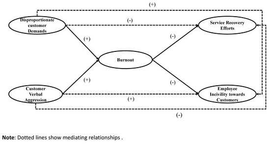 Behaviors also Trickle Back: An Assessment of Customer Dysfunctional ...