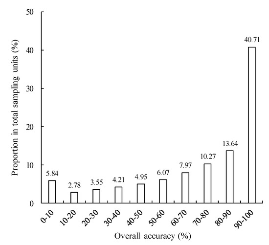 Accuracy Assessment of the FROM-GLC30 Land Cover Dataset Based on ...
