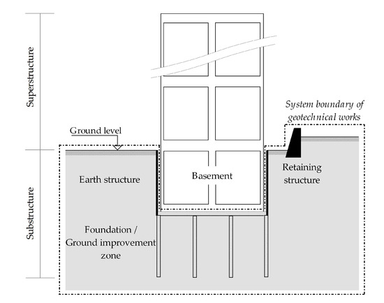 Life Cycle Assessment of Geotechnical Works in Building Construction: A ...