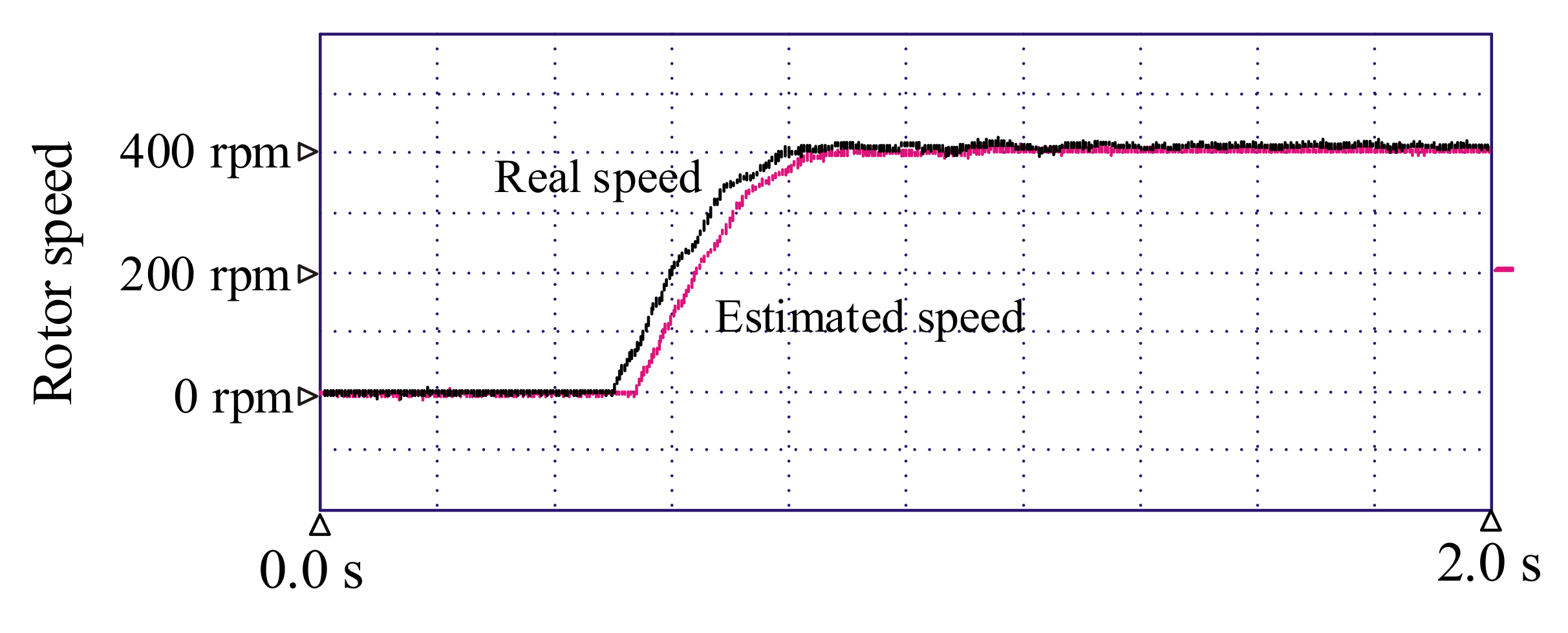 A Sensorless Wind Speed and Rotor Position Control of PMSG in Wind Power Generation Systems