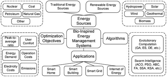 Sustainability | Free Full-Text | Bio-Inspired Approaches for Smart ...