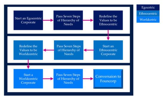Organic Growth Theory for Corporate Sustainability