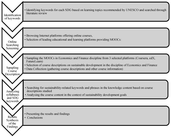 Education for Sustainable Development—The Case of Massive Open Online ...