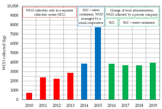 Evolution of Waste Cooking Oil Collection in an Area with Long-Standing ...