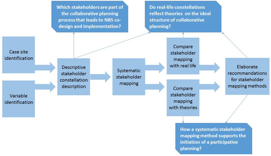 Stakeholder Mapping to Co-Create Nature-Based Solutions: Who Is on Board?
