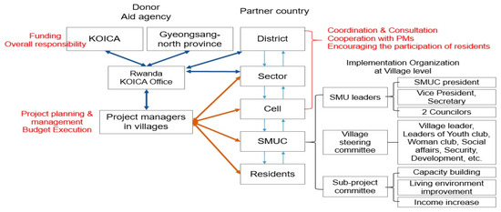 A Strategy for Sustainable Development of Cooperatives in Developing ...