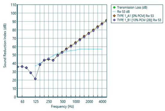 Sustainability | Free Full-Text | Indoor Acoustic Comfort Provided by ...