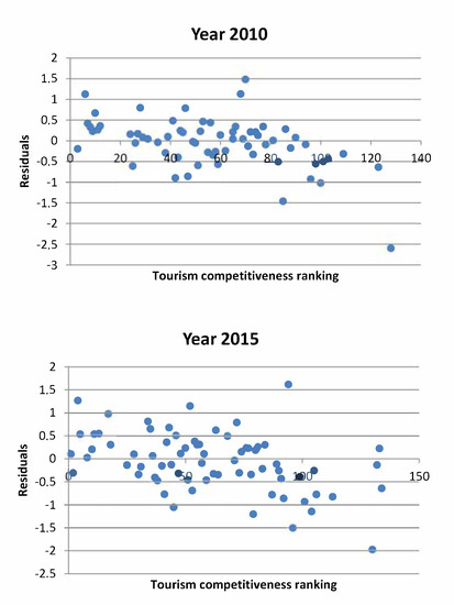 Sustainability | Free Full-Text | Global Estimation of the Elasticity ...