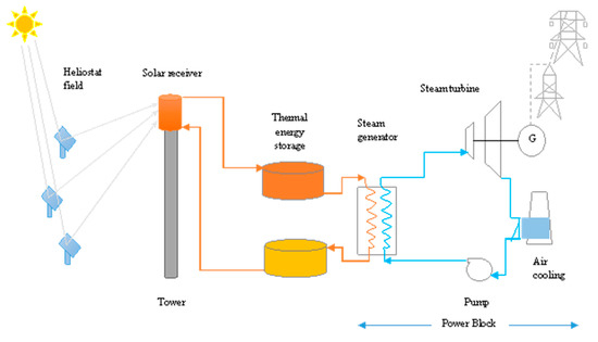 A Practical Methodology for the Design and Cost Estimation of Solar ...