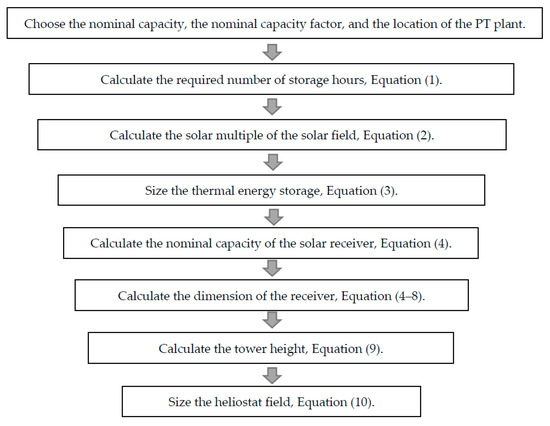A Practical Methodology for the Design and Cost Estimation of Solar ...