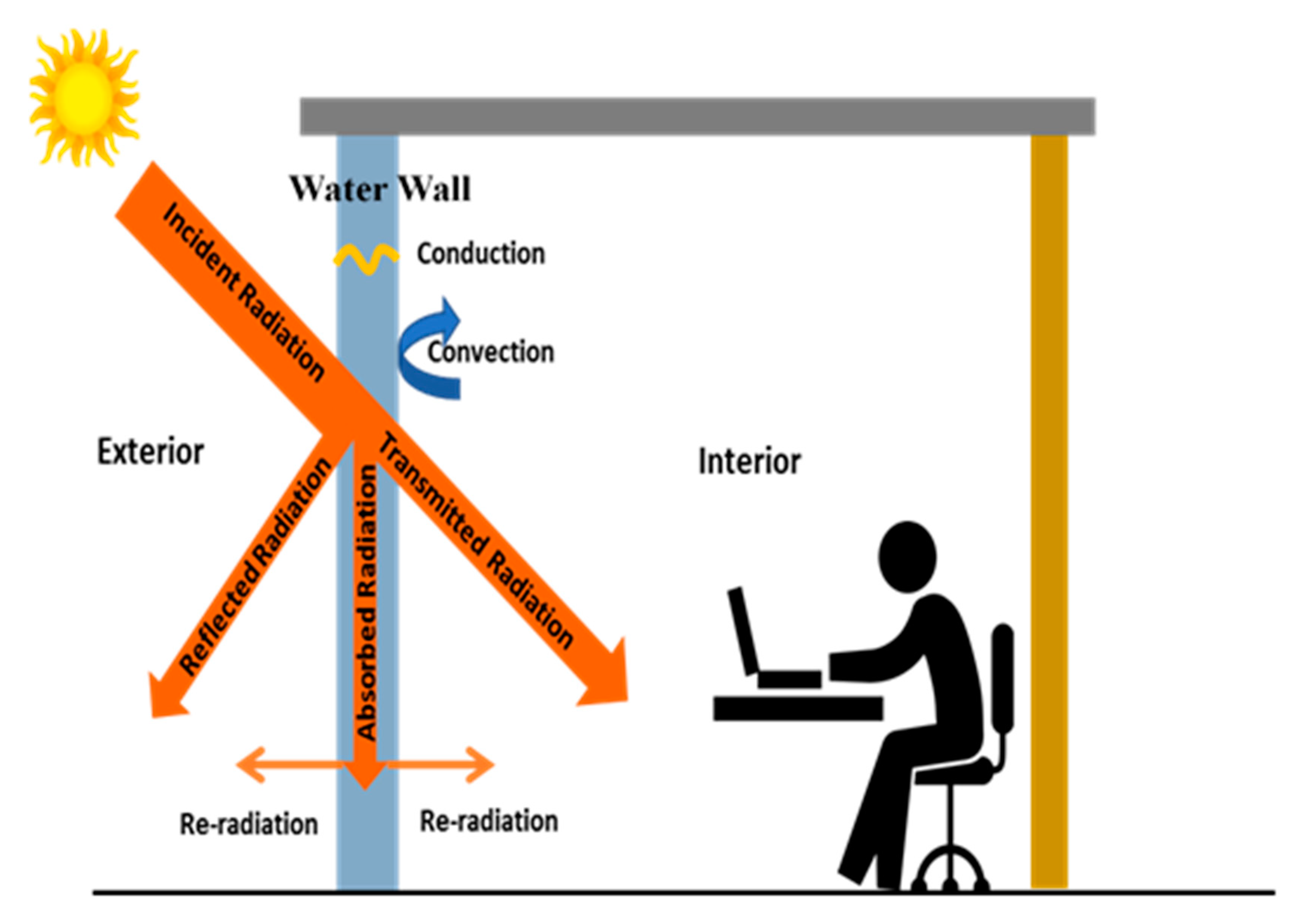 Review on Energy and Fire Performance of Water Wall Systems as a Green ...