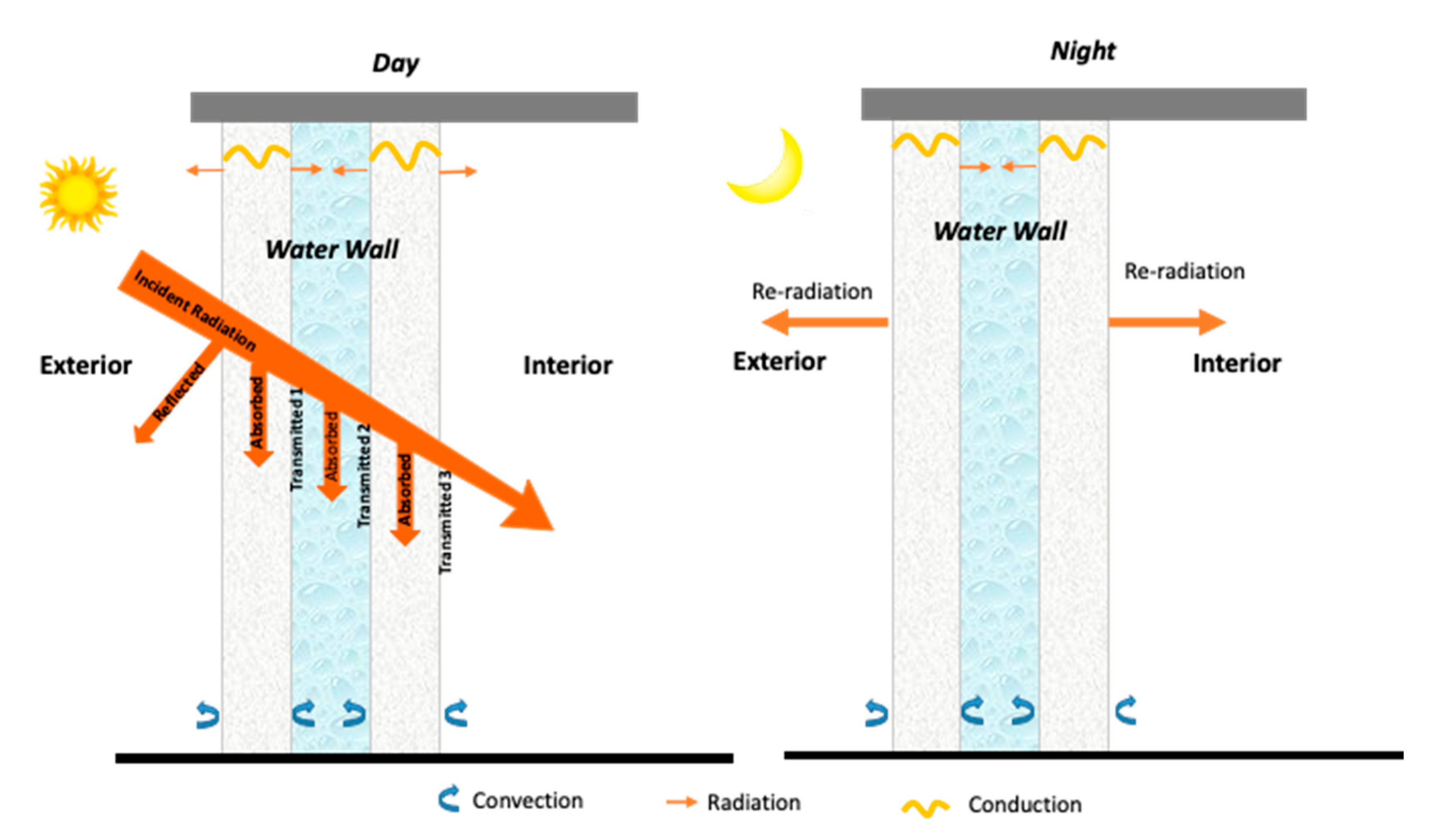 Review on Energy and Fire Performance of Water Wall Systems as a Green ...