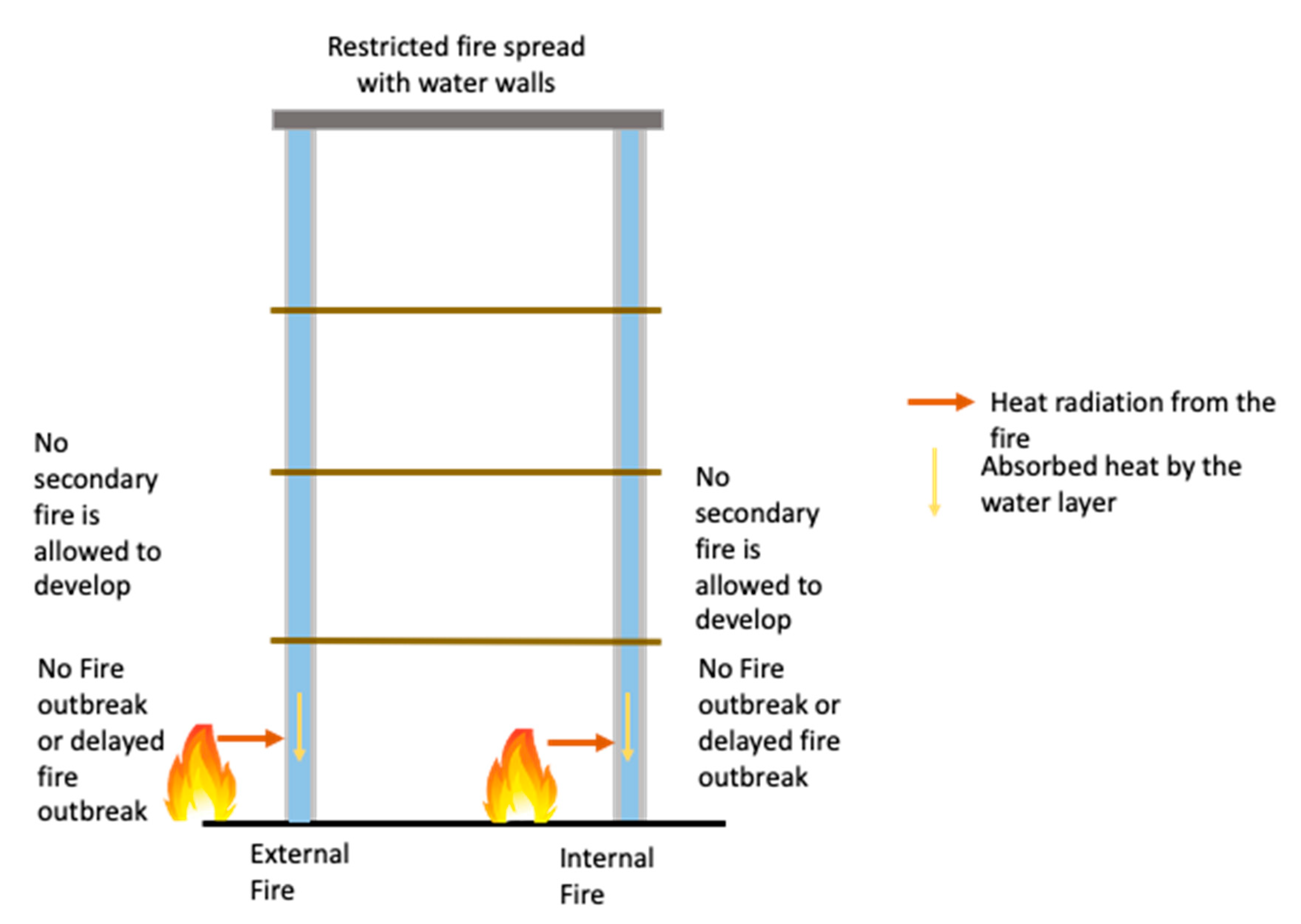 Review on Energy and Fire Performance of Water Wall Systems as a Green ...