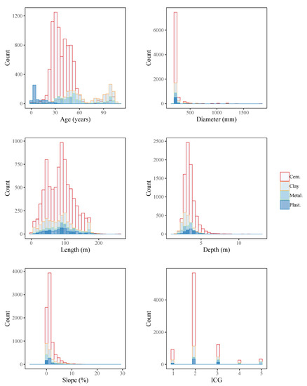 Geoadditive Quantile Regression Model for Sewer Pipes Deterioration Using Boosting Optimization ...