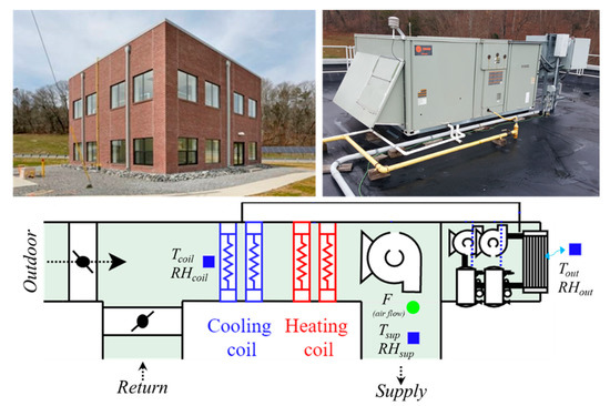 Empirical Modeling of Direct Expansion (DX) Cooling System for Multiple ...