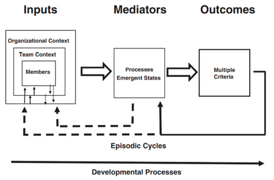 Relationship between Perceived Teamwork Effectiveness and Team ...