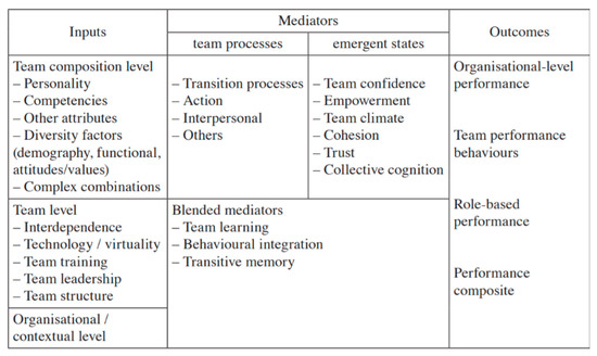 Relationship between Perceived Teamwork Effectiveness and Team ...