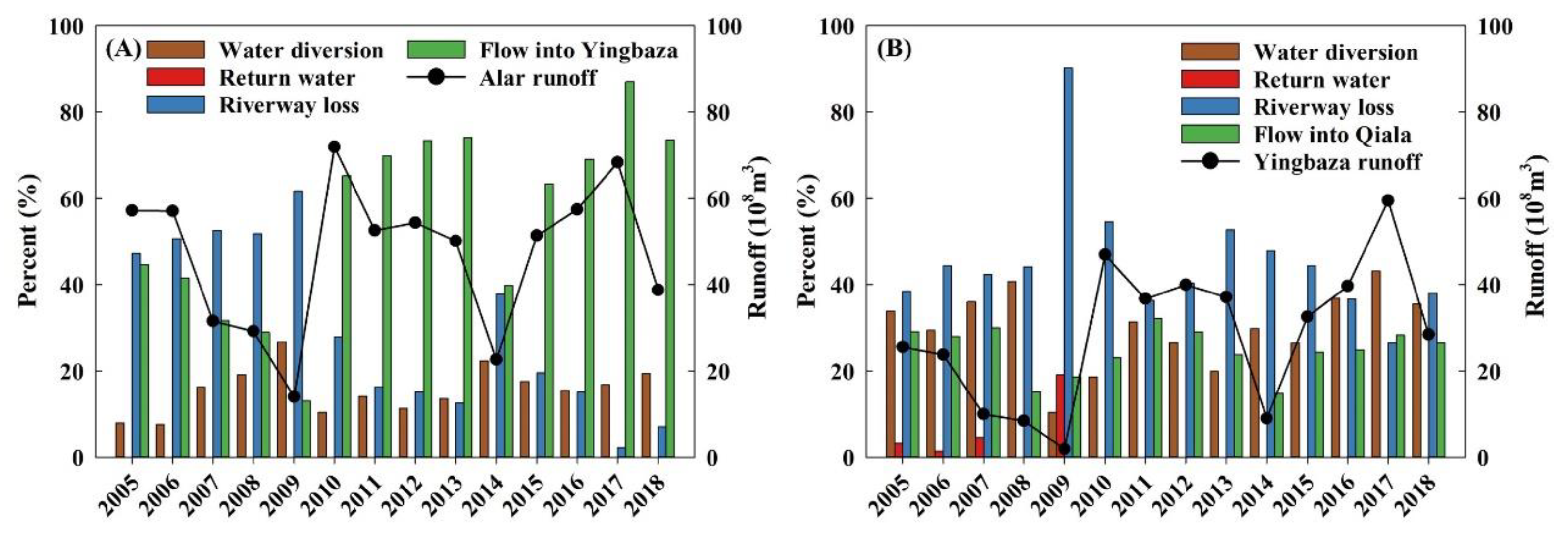 The Enhanced Management of Water Resources Improves Ecosystem Services ...