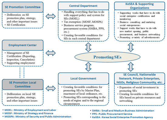 Social Entrepreneurship and Regional Economic Development: The Case of ...