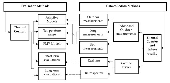 Experimental Study and Analysis of Thermal Comfort in a University ...