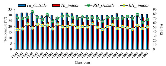 Experimental Study and Analysis of Thermal Comfort in a University ...