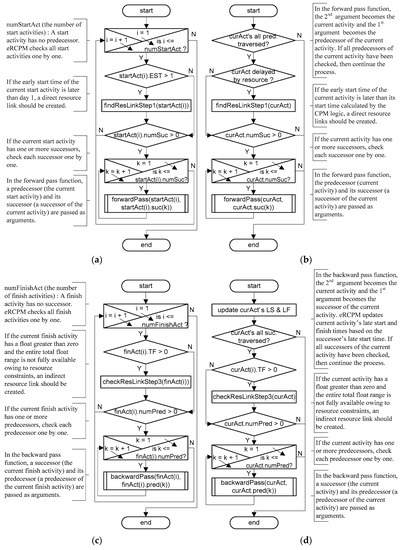 Generalized Resource-Constrained Critical Path Method to Improve Sustainability in Construction ...