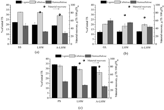 Does Acid Addition Improve Liquid Hot Water Pretreatment of ...