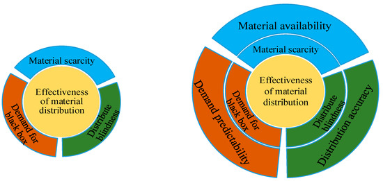 The Mechanism of Distribution Effectiveness of Territory Emergency ...