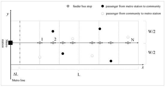 Feeder Bus Accessibility Modeling and Evaluation