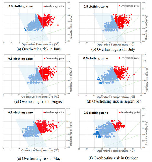 Prediction for Overheating Risk Based on Deep Learning in a Zero Energy ...