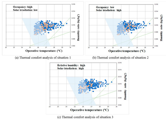 Prediction for Overheating Risk Based on Deep Learning in a Zero Energy ...
