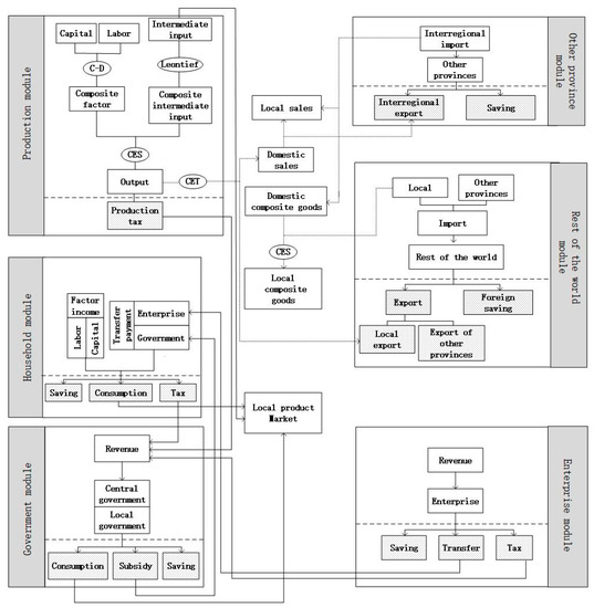 Direct and Indirect Economic Losses Using Typhoon-Flood Disaster Analysis: An Application to ...