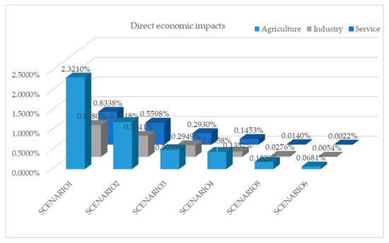 Direct and Indirect Economic Losses Using Typhoon-Flood Disaster Analysis: An Application to ...