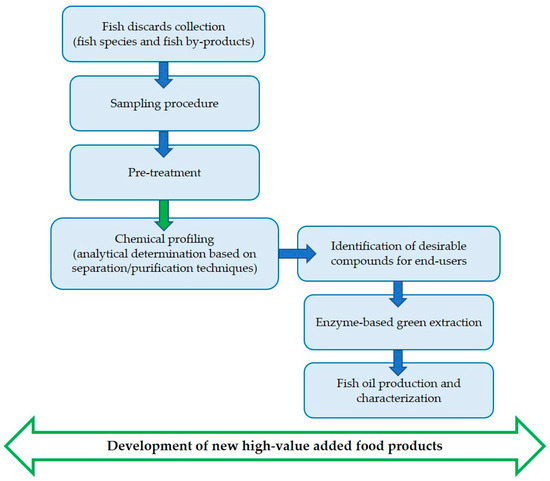 Sustainable Management of Secondary Raw Materials from the Marine Food ...