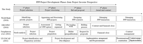 Risk Perception Gaps Between Construction Investors and Financial ...