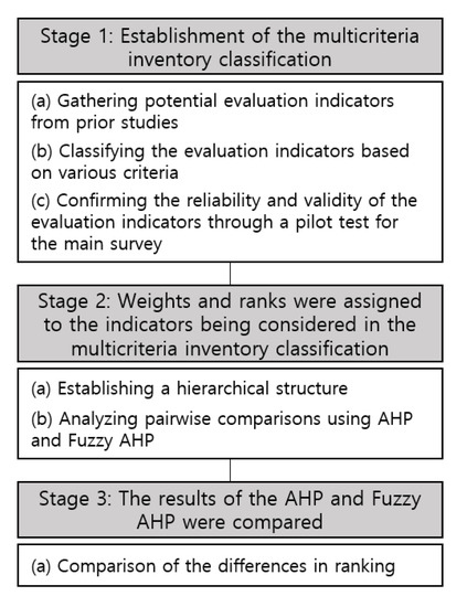 Comparison of Fuzzy AHP and AHP in Multicriteria Inventory ...