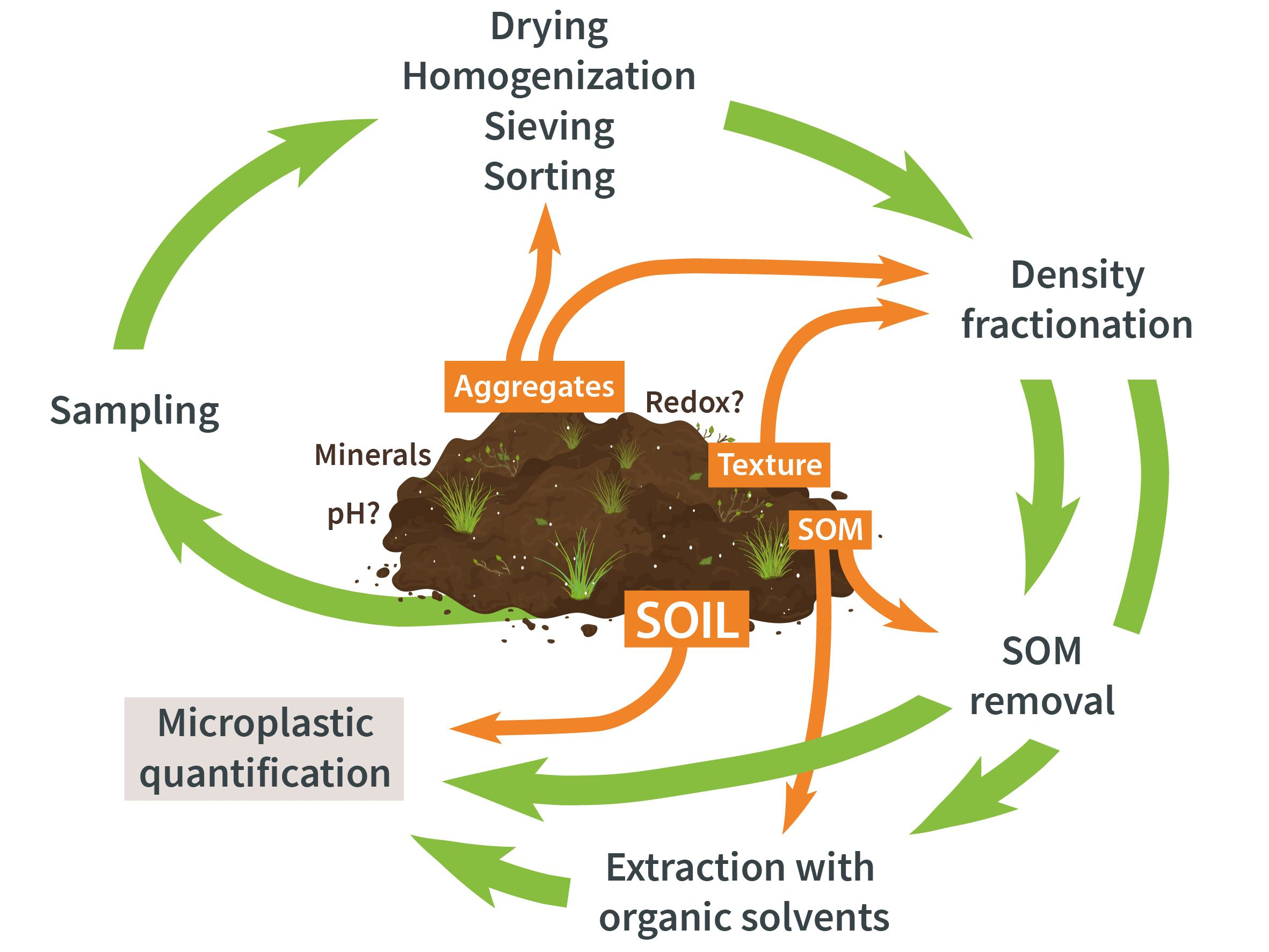 Sustainability | Free Full-Text | Sample Preparation Techniques for the ...