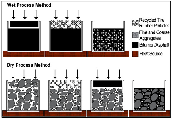 Recycling Tire Rubber in Asphalt Pavements: State of the Art